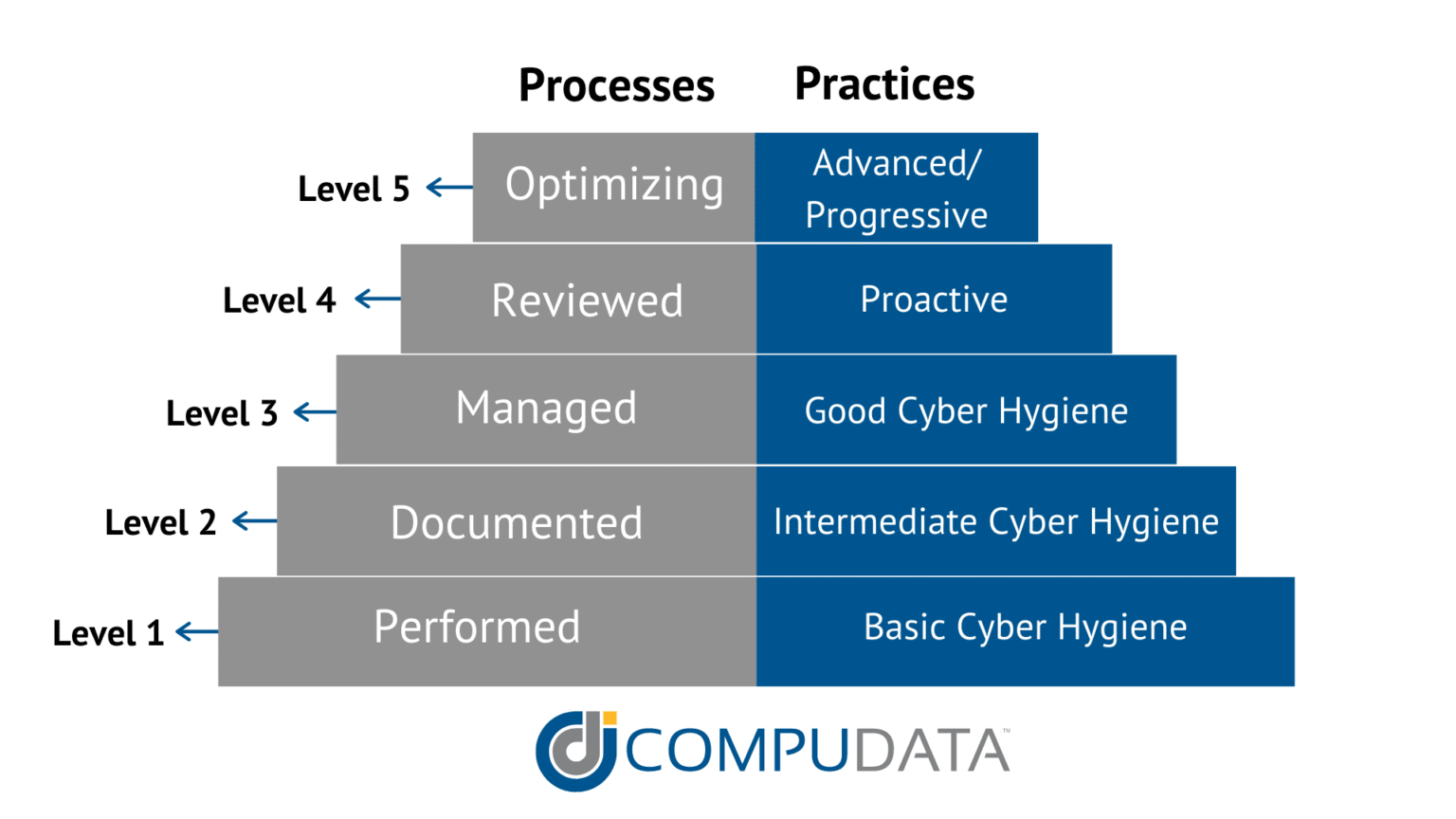 What are the 5 CMMC Levels? - CompuData - IT Security - Manufacturing