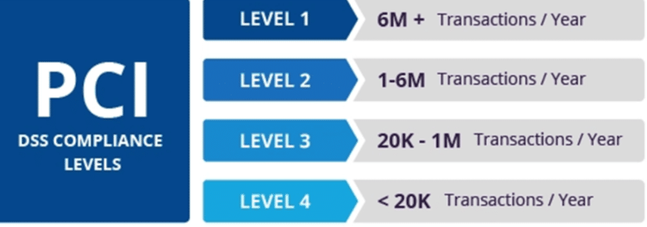What is PCI Compliance? A Guide to Protecting your Business