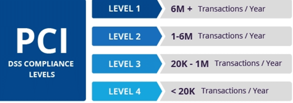 What is PCI Compliance? A Guide to Protecting your Business