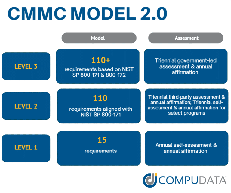 CMMC Services to Meet CMMC Certifications and DoD Requirements