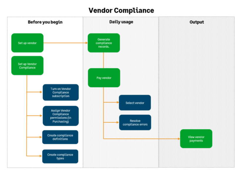 Mastering Vendor Compliance: A Sage Intacct Construction Overview